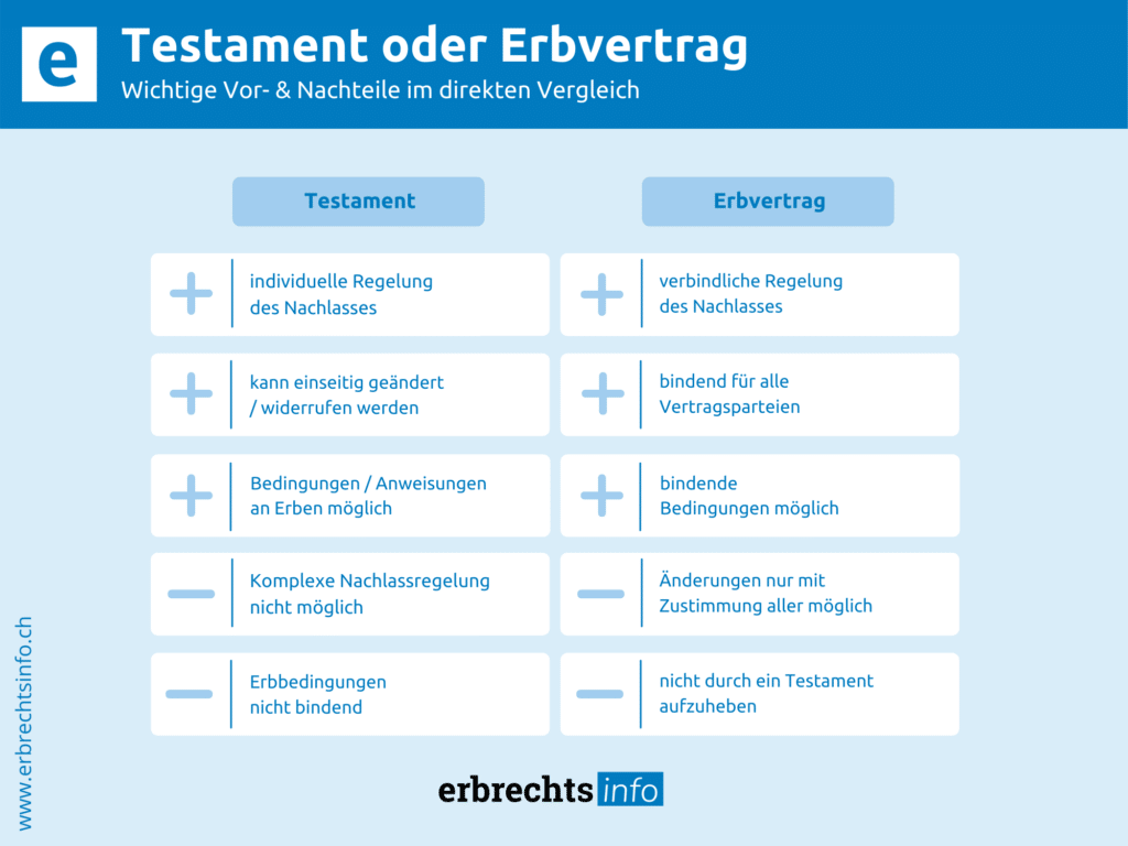 Ratgeber & Vergleich: Testament oder Erbvertrag? – Erbrechtsinfo.ch